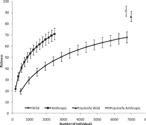 Individual Based Rarefaction Curve Comparing Species Richness Between Download Scientific