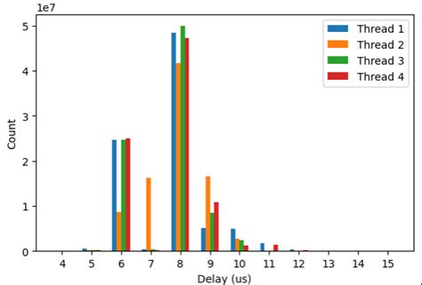 latency distribution of a radio cloud platform scheduler download