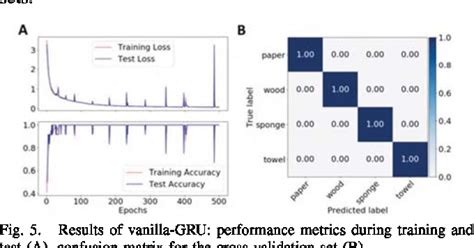 Figure 5 From Deep Gru Ensembles For Active Tactile Texture Recognition