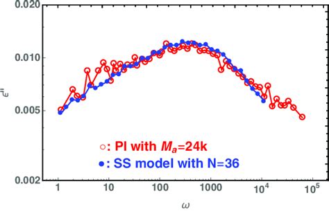 Comparison Of Dielectric Loss Spectra ω Obtained In Slip Spring Model Download Scientific