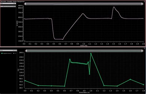 Tdnoise Pnoise Simulation Meaning Of X Axis And Unexpected Shape Of The Integrated Noise