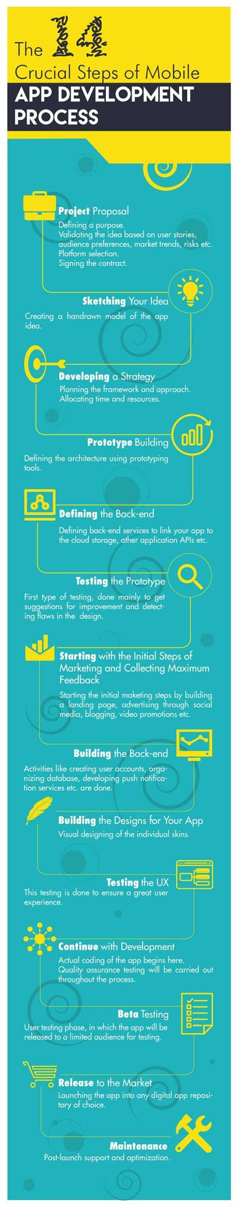 Unconditional Steps Of App Development Process Intelegain