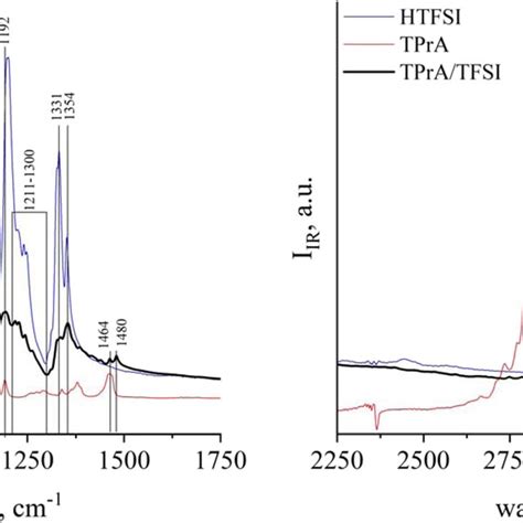 3d Plots Of The Electrostatic Potential Surface For The Anions And