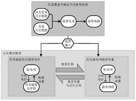 考虑新能源发电不确定性的含微电网群共享储能优化调度方法