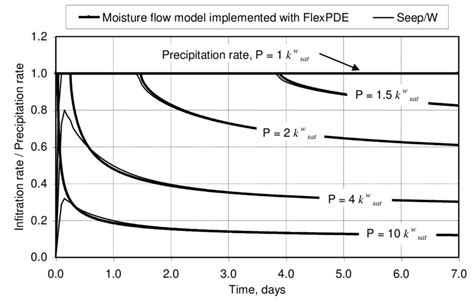 Infiltration For Different Precipitation Rates Download Scientific