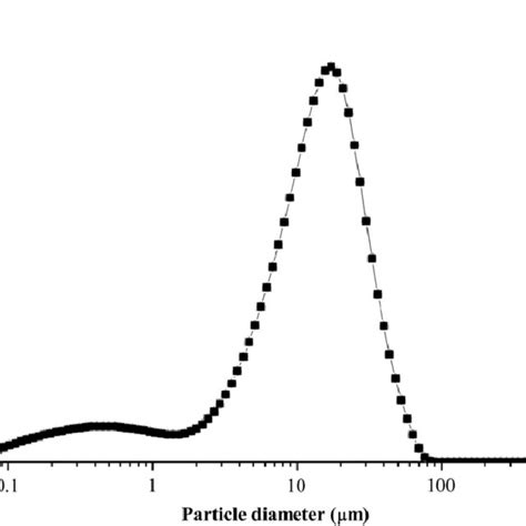 Particle Size Distribution Of V 238 Nb 107 O 327 Synthesized Via