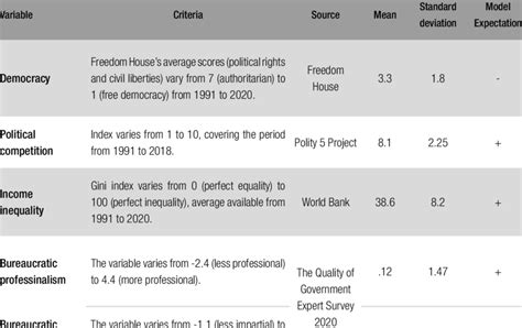Variables Criteria Descriptive Statistics And Expectations