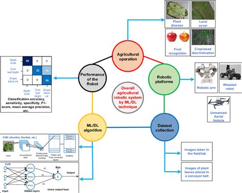 block diagram of the implementation of robotic system through ml dl