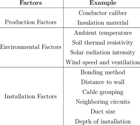 Factors Affecting Line Ampacity Download Scientific Diagram