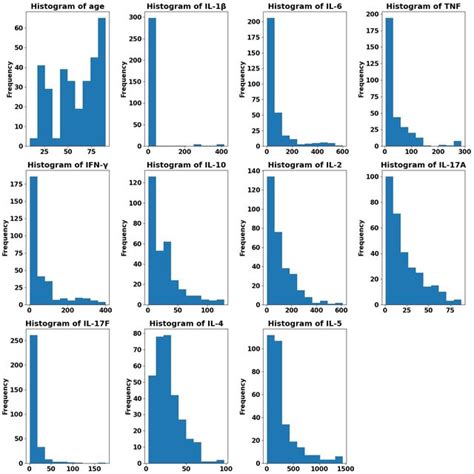 Sample Distributions After The Removal Of Outliers For All The Ten