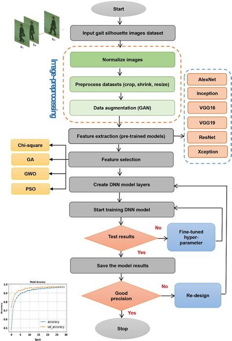Flowchart Of The Proposed Model Download Scientific Diagram