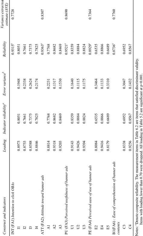 Construct Indicators Reliability Error Variance And Variance