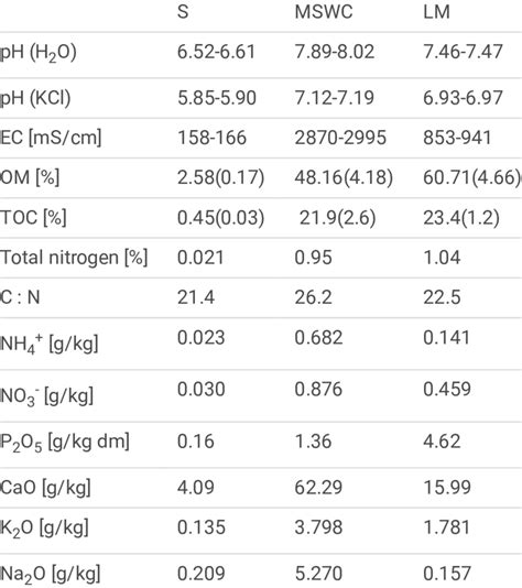 Characteristics Of Mediums With Low Inorganic Nitrogen Download