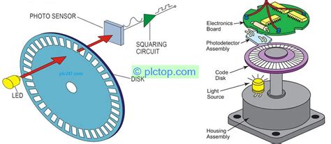 What Is Rotary Encoder Encoder Structure And Function Plctop Com