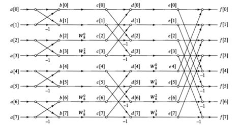 Solved In This Problem We Will Write The Fft As A Sequence