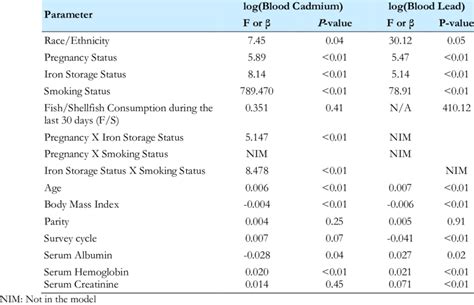 Final Fitted Regression Models With F Statistics For Main And