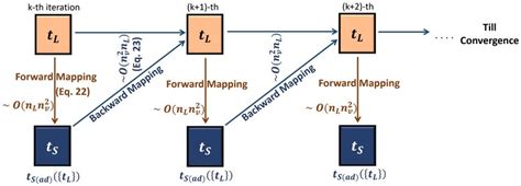 a schematic representation of the circular algorithm where the