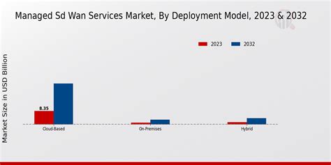 Managed Sd Wan Services Market Size Growth Drivers 2034