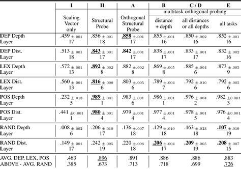 Figure 1 From Introducing Orthogonal Constraint In Structural Probes Semantic Scholar