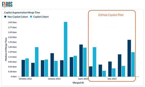 Is Github Copilot Worth It Heres What The Data Says Faros Ai