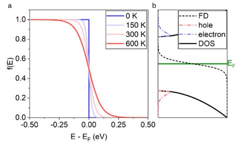 Unlock The Secrets Of Fermi Dirac Distribution Function