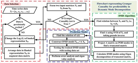 Flowchart Demonstrating Granger Causality For Predictability In Dynamic