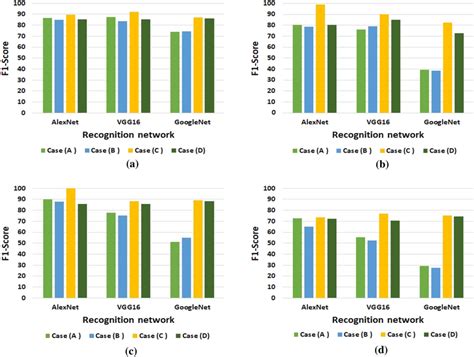 Visualization For The F1 Score Recorded By Each Model Under The Download Scientific Diagram