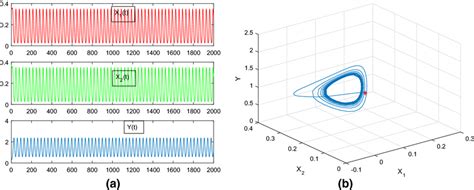 Waveform Plot And Phase Plane For System 21 When Download
