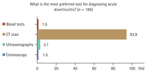 Diagnosis And Management Of Acute Colonic Diverticulitis Results Of A Survey Among Korean