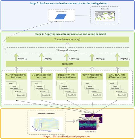 A Deep‐learning Ensemble Method To Detect Atmospheric Rivers And Its Application To Projected