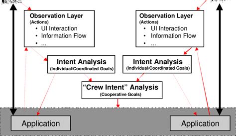 Autos Intent Inference Hierarchy Download Scientific Diagram