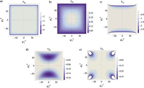 Figure 8 From A New Parameterization For Waveform Inversion In Acoustic Orthorhombic Media