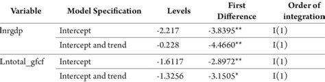 Unit Root Tests Adf In Levels And First Difference Download