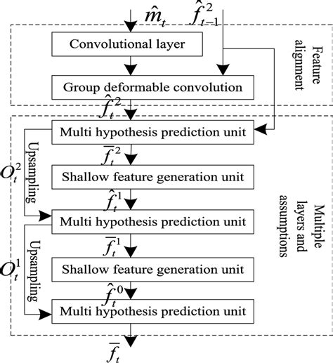 structure of multi layer and multi hypothesis motion compensation