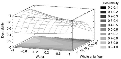 Response Surface For Overall Desirability It Combined Individual