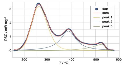 36 Example Of Dsc Curve Separation Into Three Individual Peaks For Oil