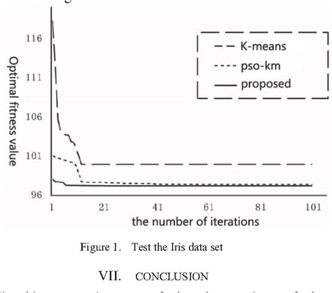 Figure 1 From A Clustering K Means Algorithm Based On Improved Pso