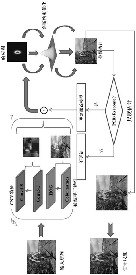 Visual Tracking Method Based On Self Adaptive Super Feature Fusion Eureka Patsnap