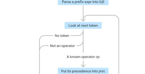 Pratt Parsing For Algebraic Expressions Hackaday