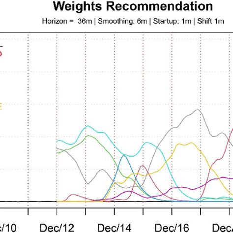 Min Risk Mv Portfolio Weights Recommendations Download Scientific