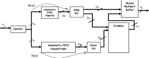 assembling phits to decrease the multiport fifo memory complexity