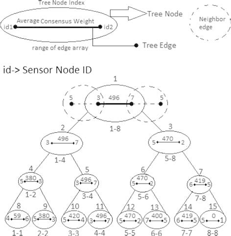 Segment Tree For Average Consensus Download Scientific Diagram