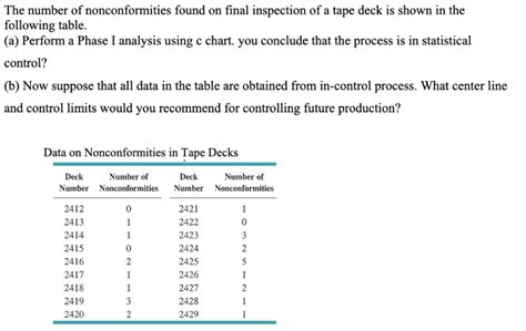 solved the number of nonconformities found on final