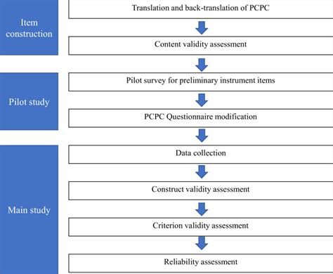 The Korean Version Of Patient Centered Care Tool Ppa