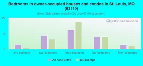 63110 Zip Code St Louis Missouri Profile Homes Apartments
