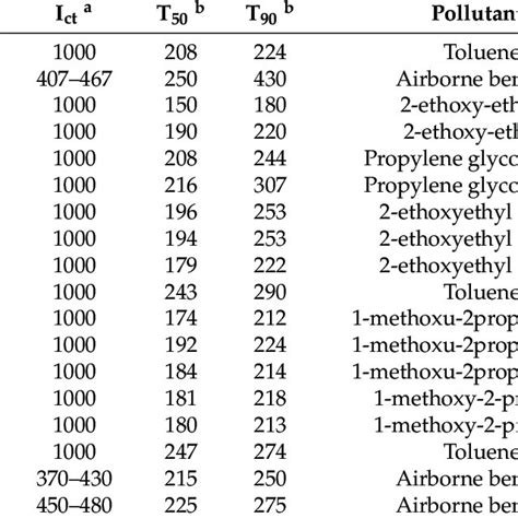 The Relationship Between Catalytic Performance Of Different Libs Based