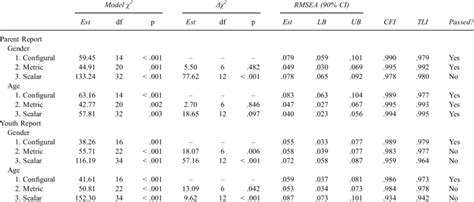 Results Of Measurement Invariance Testing Download Scientific Diagram
