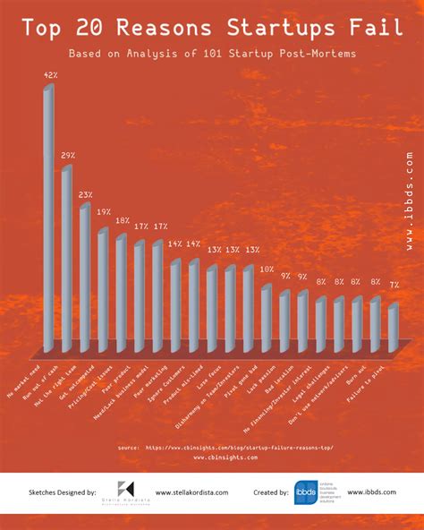 Top 20 Reasons Startups Fail Infographic By Ibbds Pdf