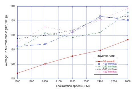 Graph Showing The Relationship Between Average Sz Hardness And Tool