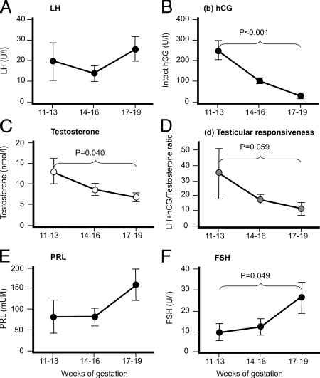 Maternal Smoking And Developmental Changes In Luteinizing Hormone LH And The LH Receptor In